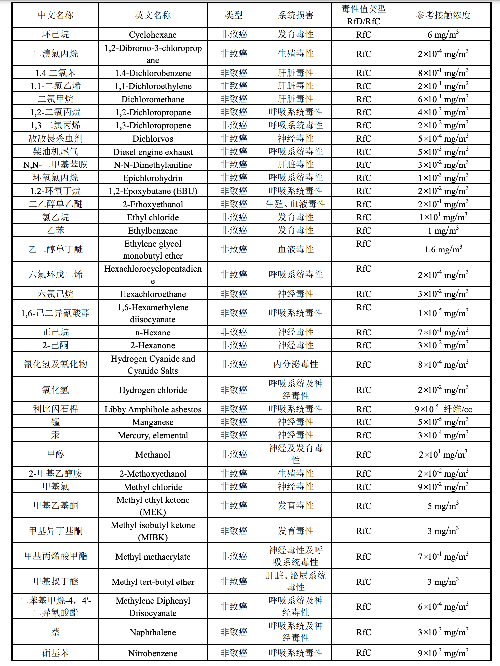 GBZ/T 298—2017 工作场所化学有害因素职业健康风险评估技术导则_中华人民共和国国家职业卫生标准_医学百科